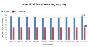 Altius MCAT Review [2024] Is Altius MCAT Prep Worth It?