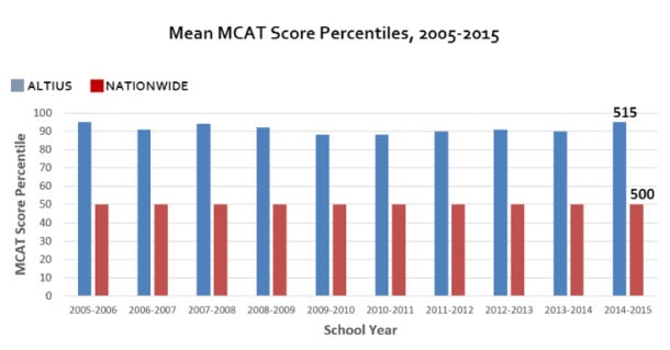 Altius MCAT Review [2024] Is Altius MCAT Prep Worth It?