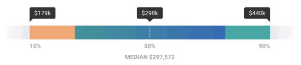 The Ultimate Doctor Salary Guide [30 Specialties In 2020] - Test Prep Nerds