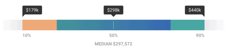 The Ultimate Doctor Salary Guide [30 Specialties In 2020] - Test Prep Nerds