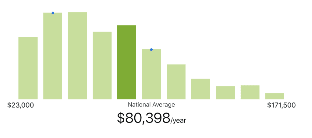 The Ultimate Lawyer Salary Guide Updated For 23 Fields In 2020 