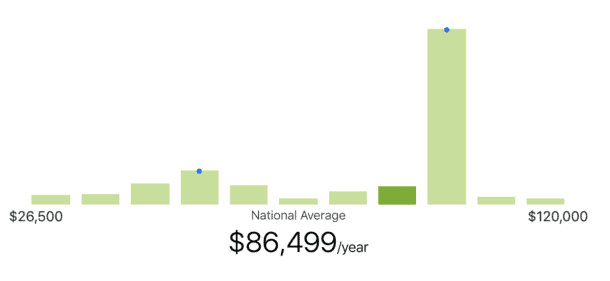 The Ultimate Lawyer Salary Guide [Updated for 23 Fields in 2020]