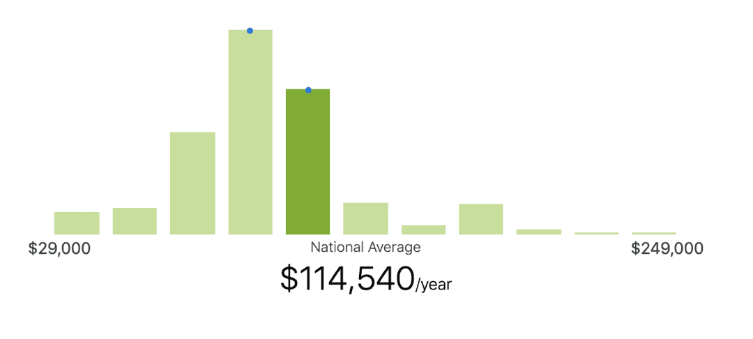 The Ultimate Lawyer Salary Guide [2023 Top Salaries]