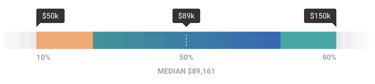 The Ultimate Lawyer Salary Guide [2023 Top Salaries]