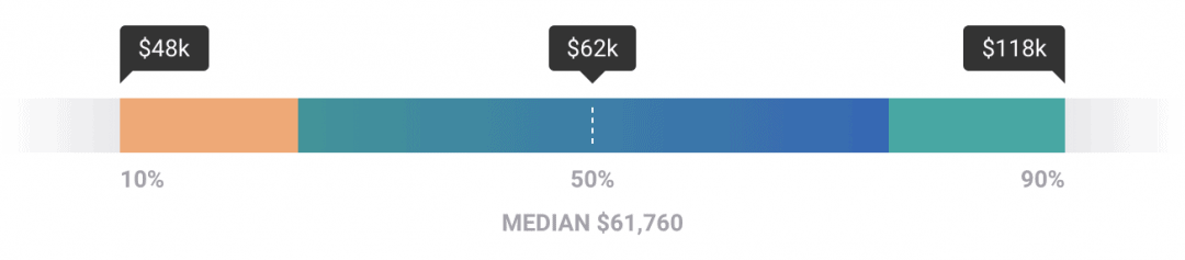 The Ultimate Lawyer Salary Guide [Updated for 23 Fields in 2020]