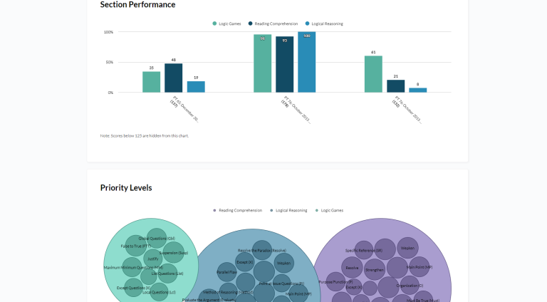 Powerscore LSAT Review [2026] Is This Course Worth It?